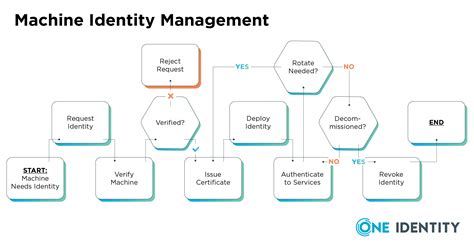 What Is Machine Identity Management One Identity