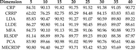 The Maximum Average Recognition Accuracy In The Coil20 Database Download Scientific Diagram