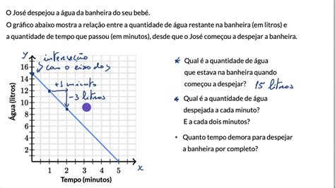 Significado Do Declive E Interseção Com Os Eixos Khan Academy Em