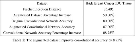 Producing Histopathology Phantom Images Using Generative Adversarial Networks To Improve Tumor