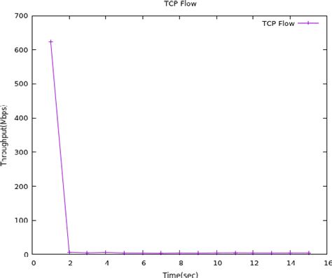 Figure 4 From Detection And Mitigation Of Ddos Attacks In Sdn Based Intrusion Detection System