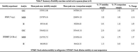 table 5 from development and validation of lc ms ms method for the