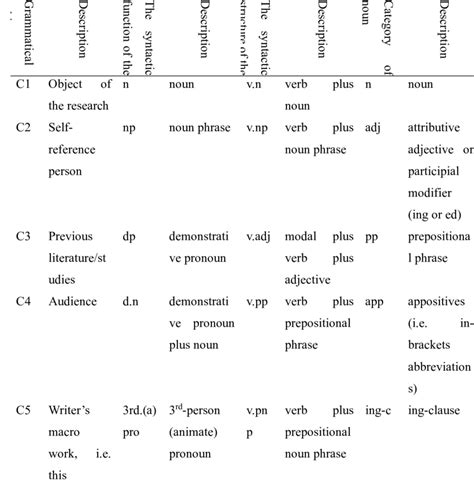 Description Of The Syntactic Conventions Grammatical Structure With Download Scientific Diagram