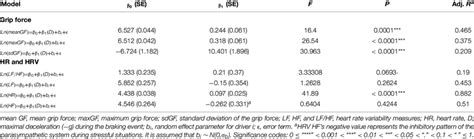 Summary Of Linear Mixed Model Analyses For Various Models Download