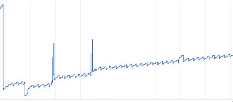 Angularjs Angular 15 Interval And Allowing Gc To Do Its Work