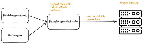 blackdagger github infra — blackdagger 1 03 documentation