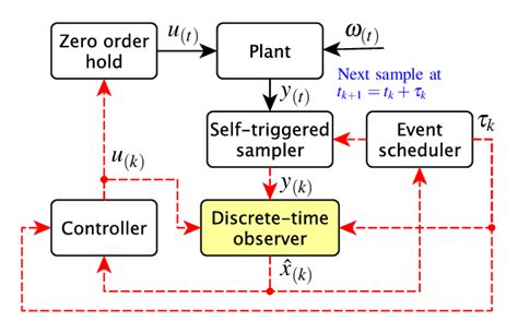 Proposed Architecture Of The Self Triggered Feedback Control With