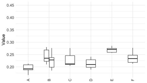 Ggplot2 Given Two Columns With The Same Name How Can I Plot Two Boxplots Side By Side Over The