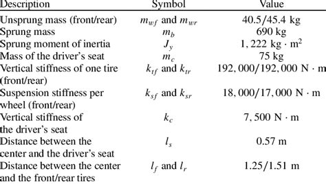 Parameters Of The Vehicle Vibration Model With Five Dof Download Table