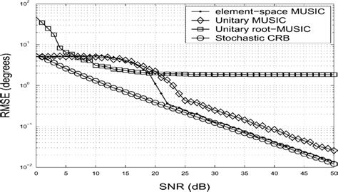 rmse of the doa algorithms compared to crb when a uca with a small