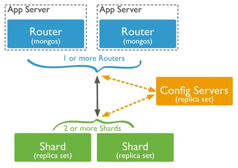Mongodb Sharding The Silent Hero Of Database Scalability By Elie
