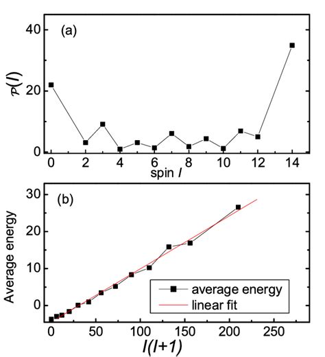 A Pi With Pure Random Three Body Interactions For Sd Boson Systems Download Scientific