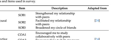 Variables And Items Used In Survey Download Scientific Diagram
