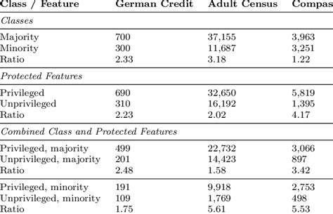 class and protected feature imbalance ratios for each dataset
