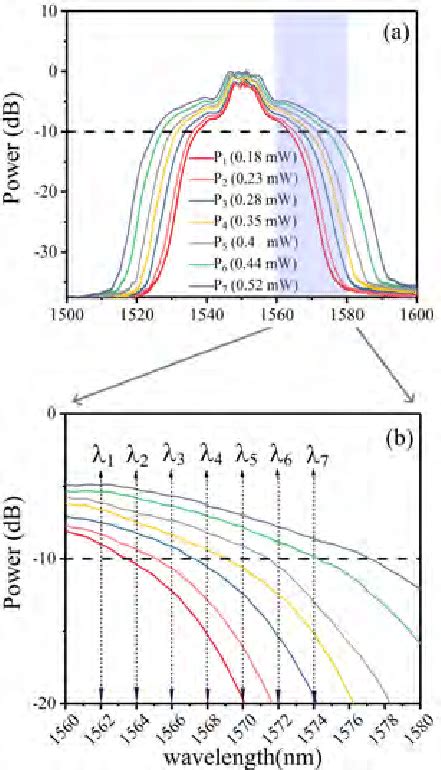 a measured output spectra for different input power b the