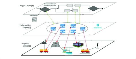 Blockchain Applications Relate To Three Business Network Layers Download Scientific Diagram