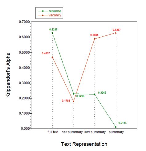 Effect Of Text Representations Left And Text Data Choice Right On