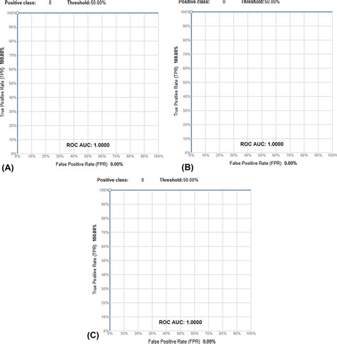 Receiver Operating Characteristic Roc Curve For Classification And