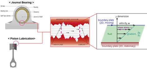 Functionbay New Toolkit In Recurdyn V9r1 Ehd Elasto Hydrodynamic Lubrication With Tutorial