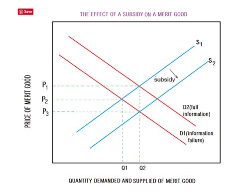 17 Key Microeconomics Diagrams For As Level And O Level