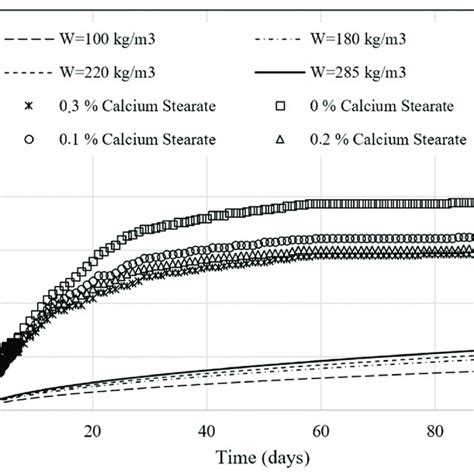 Drying Shrinkage And Density Of Specimens Download Scientific Diagram