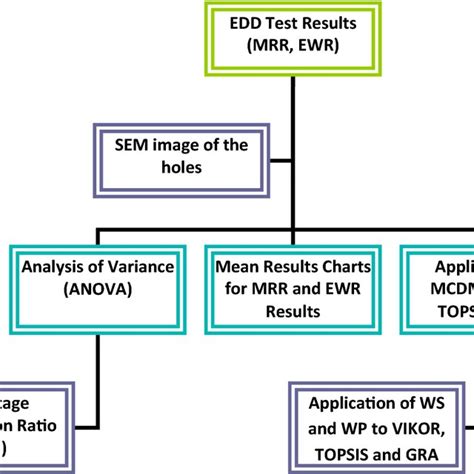 Classification Of Mcdm Methods By Analysis Types Download Scientific Diagram