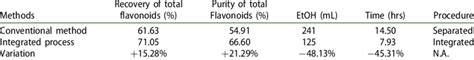 Comparison Between Conventional Method And Newly Proposed Method