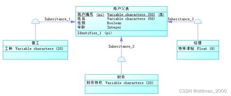 05概念数据模型cdmcdm图 Csdn博客