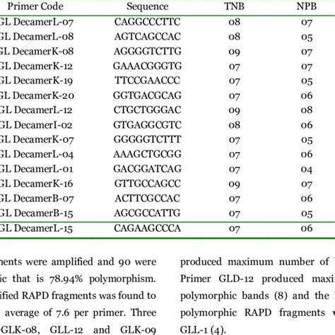 Rapd Primers With Sequence Number Of Polymorphic Bands Nbp And Mean