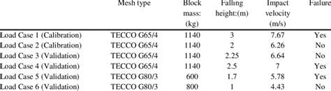 experimental load cases used for fe models calibration and validation