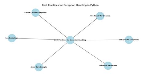 Exception And Error Handling In Python A Complete Guide Emitechlogic