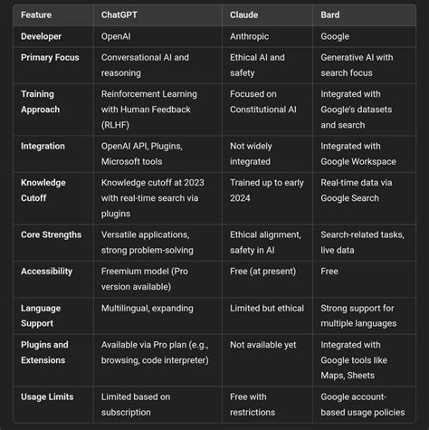 chatgpt claude bard chatgpt usecases and prompt engineering