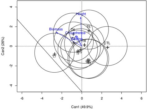 Plot Of The Two Canonical Discriminant Functions Can 1 And 2 Based On