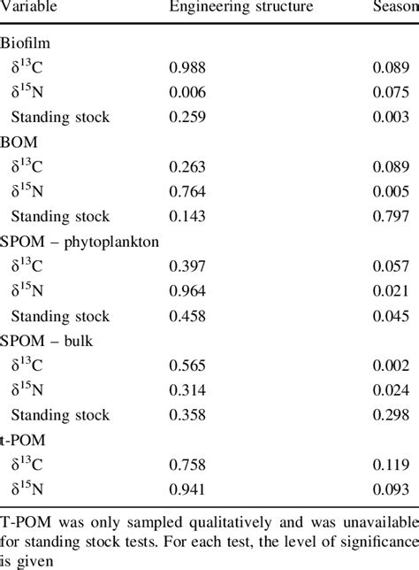 Results Of A One Way Repeated Measure Anova Testing For The Effects Of Download Scientific