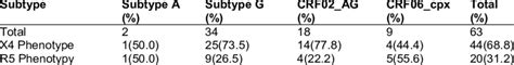 frequency of coreceptor usage among hiv 1 subtypes download