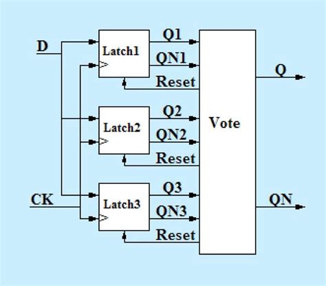 Triple Modular Redundancy Applied To Latched Logic Download