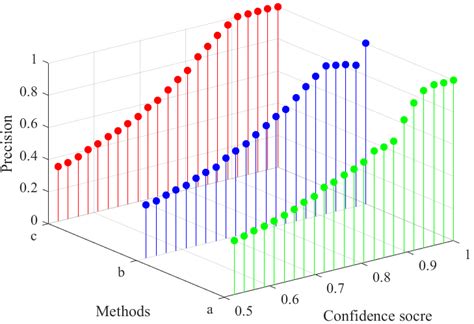 Ship Detection Precision Versus Confidence Score For Different