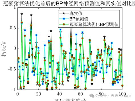 cpo bp回归预测 基于冠豪猪算法优化bp神经网络的数据多输入单输出回归预测matlab代码 csdn博客
