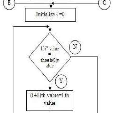 Flowchart Image Display Discussion The Novel Recursive Clustering