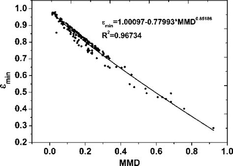 The Exponential Relationship Between Min And MMD Download Scientific Diagram