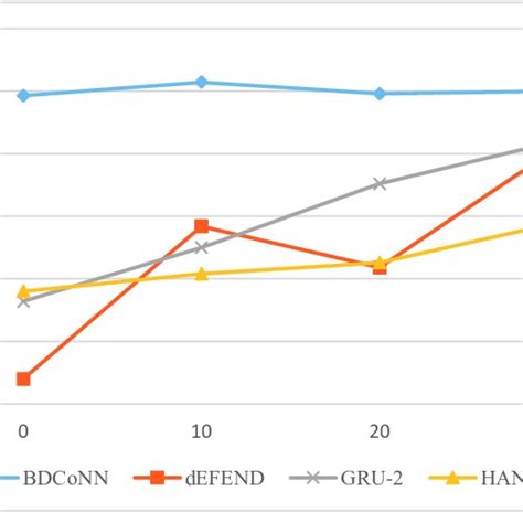 Accuracy Of Early Rumor Detection On The Weibo Dataset Download Scientific Diagram