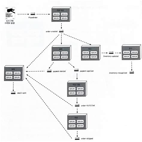 소프트웨어 아키텍처 101 14장 이벤트 기반 아키텍처 스타일 Kimcoder
