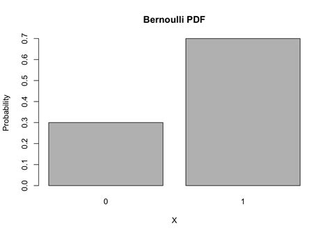 52 Discrete Distributions Introduction To Statistics With R