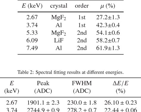 Table 2 From Assembly And Test Of The Gas Pixel Detector For X Ray