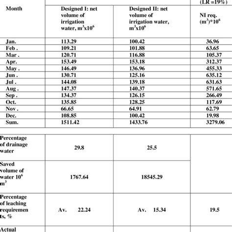Monthly And Annual Irrigation Water Amounts Amara Irrigation Project Download Scientific