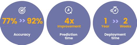 Evoml Success Stories Improve Accuracy Of Credit Scores With Ai Turintech Ai