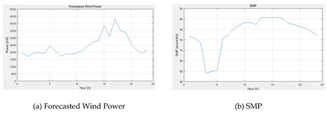 Implementation Of Optimal Scheduling Algorithm For Multi Functional Battery Energy Storage System