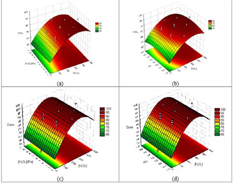 Response Surface To Removal Efficiency Of Response Variables Y1 A And