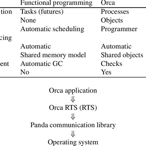 Three Parallel Programming Paradigms Download Table