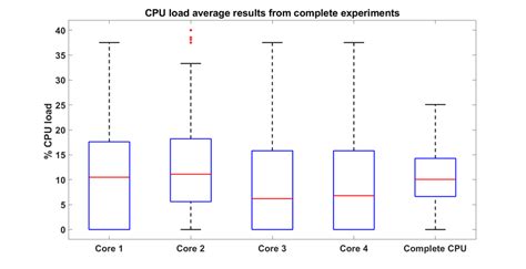 CPU Usage Test Results From Each Raspberry Core And Its Average Value Download Scientific